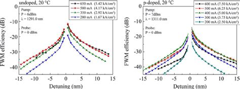 left fwm efficiency of the undoped qd soas at 20 download