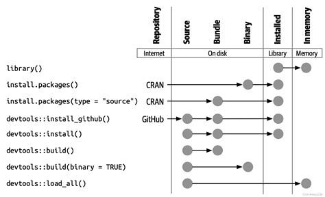 R进阶使用技巧 Csdn博客