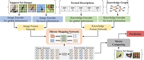 Figure 1 From Knowledge Based Fine Grained Classification For Few Shot Learning Semantic Scholar