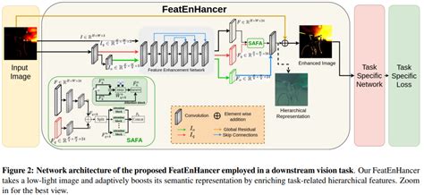 Iccv 2023 光与影的升华：featenhancer 一种适用于任意低光照任务的即插即用模块，显著提升精度！iccv2023 即插