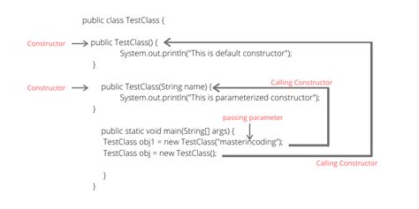 Constructors In Java