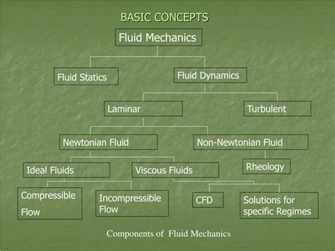 Ppt Basics Of Computational Fluid Dynamics Analysis Powerpoint
