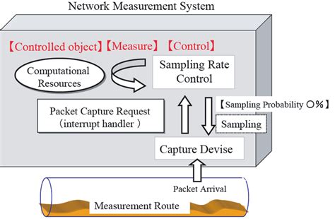 Network Measurement System Download Scientific Diagram