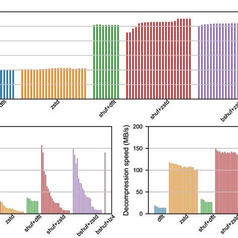 Performance Obtained For The Lossless Compression Of S3d Dataset With Download Scientific