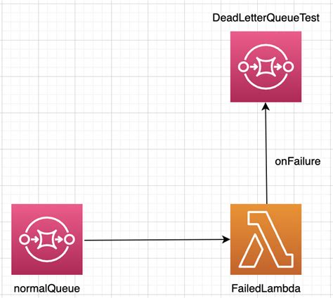 Serveless Pattern Lambda Error Handling Simplified With Sqs And Dead