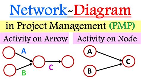 Network Diagram In Project Management Digital E Learning One Stop Solution