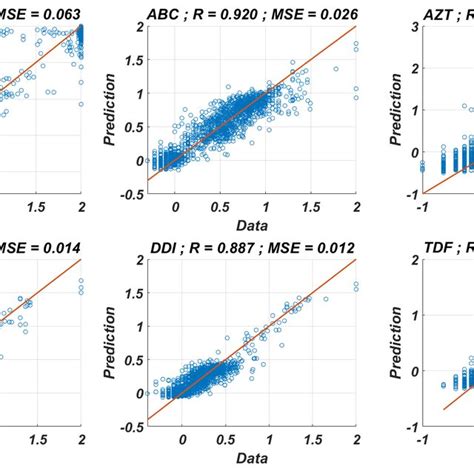 Regression Performance Of The Six Ann Models For Predicting Logarithmic Download Scientific