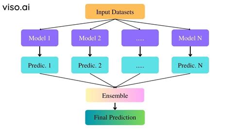 6 Ways To Improve Your Predictive Models In Data Science Open