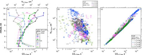 A Vertical Profile Of The Median Number Concentration Of