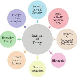 IoT Application Areas Download Scientific Diagram