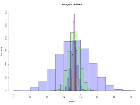 How To Plot Sampling Distribution In R At Conrad Williams Blog
