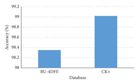 The Accuracy Of The Keyframe Detection Of Binary Cnn On Ckbu 4dfe