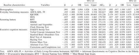 Univariate And Multivariate Associations Between Demographic Clinical Download Table