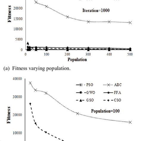 Effect Of Population And Iteration On Schwefel 12 Download