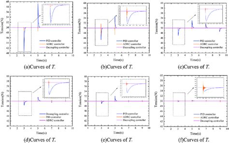 Velocity Decoupling Curves When Substrate Velocity Is 300 M Min
