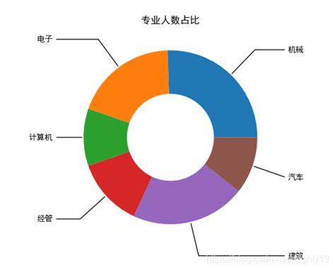Matplotlib：为饼图或圆环图添加引导线python如何给饼图的每个扇形与标签添加连线 Csdn博客