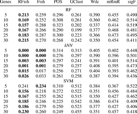 Classification Error Rates Produced By Different Methods On Various Download Scientific Diagram