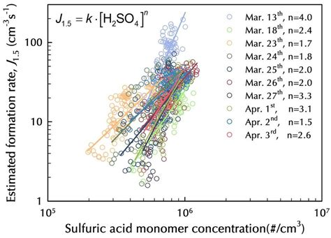 Correlations Between Estimated New Particle Formation Rate J15 And