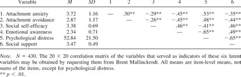 Means Standard Deviations And Correlations Of Composite Variables Download Table