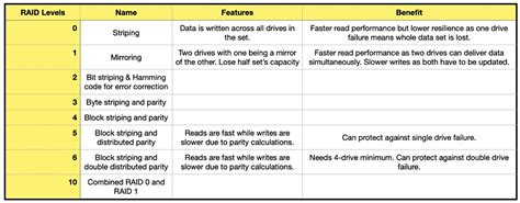 Raid Blocks And Files