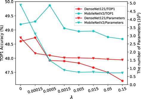 Figure 1 From Implementation Of Lightweight Convolutional Neural Networks Via Layer Wise