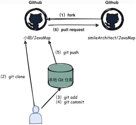 Gitandgithub Dushs Blog