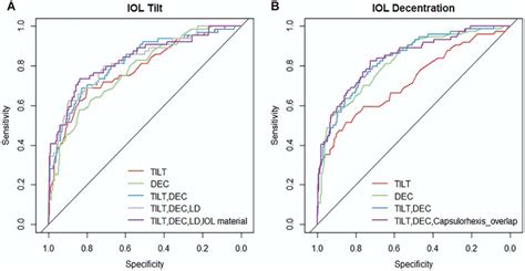 Receiver Operating Characteristic Curves For Predicting Iol Tilt A Or Download Scientific