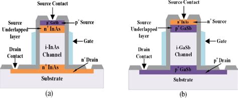 A N Tfet Device Having N Doped Underlap Layer Of Inas Between