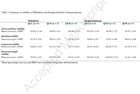table 3 from development and validation of lc ms ms assay for the