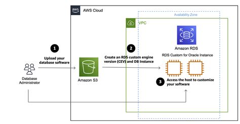 Aws Custom Engine Versions For Amazon Rds Custom For Oracle Sightseeing Tour Part 13 Setup