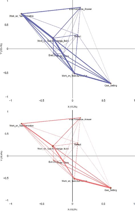 Figure 1 From Combining Analytic Methods To Unlock Sequential And Temporal Patterns Of Self