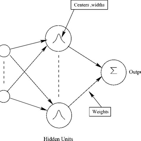 Pdf On The Kernel Widths In Radial Basis Function Networks