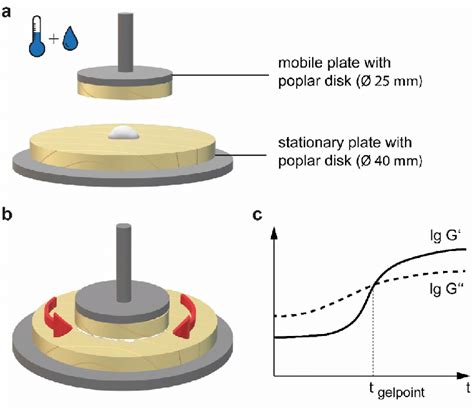 Rheometer Setup With Wooden Plates Preconditioned In Temperature And Download Scientific