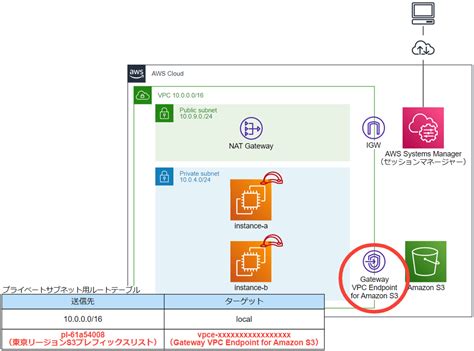 Awsでのgateway型とinterface型エンドポイントの設定上の注意点 Genspark