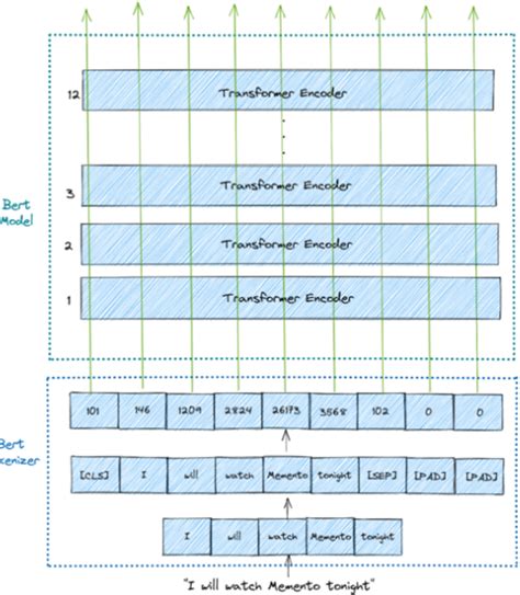 Figure 1 From Advancing Address Standardization Through Ner With Bert Semantic Scholar