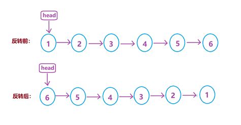 Java 反转单链表 极客之音