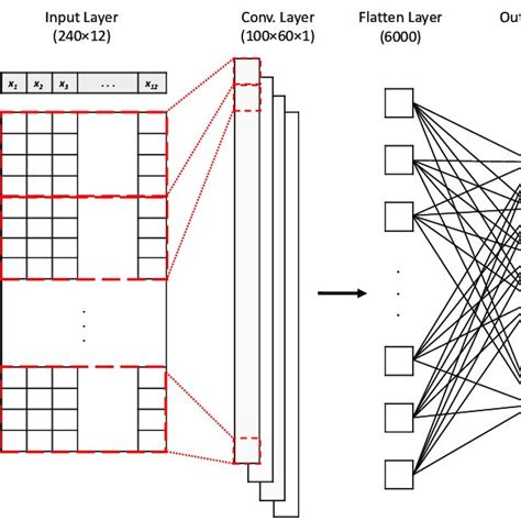 Cnn Model Architecture With Filter And Stride Size Of 4 Download Scientific Diagram