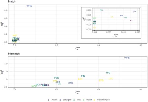 c llr min x axis and c llr cal y axis note different scales for