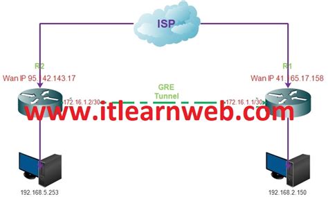 Site To Site Gre Tunnel Mikrotik To Mikrotik Mikrotik Tips And Tricks