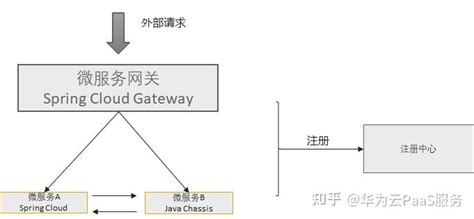Java Chassis 3技术解密：与spring Cloud的互操作 知乎
