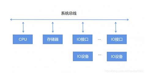 计算机硬件系统基本组成典型计算机控制系统有哪些主要组成部分用框图表示系统的硬件结构 Csdn博客 计算机硬件系统基本组成典型计算机控制系统有哪些主要组成部分用框图表示系统的硬件结构 Csdn博客