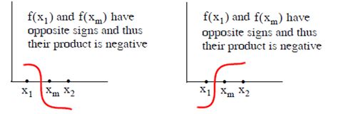 Sketches To Illustrate The Bisection Method When And Have Opposite Signs Download Scientific