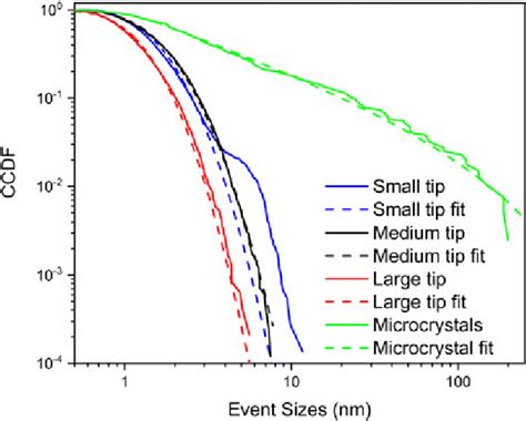 Ccdfs Of Higher Order Events 2 10 For All Tip Sizes With Lognormal Download Scientific
