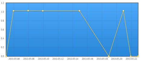 Php Creating Flot Chart Style Stack Overflow