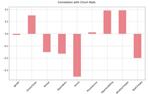 Predict Customer Churn In Python A Step By Step Approach To Predict