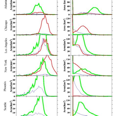 Distributions Of Areal Extent Of Each “developed” Usgs Nlcd Class As