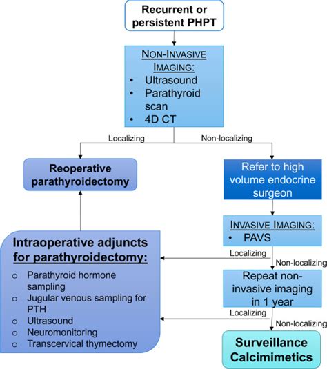 Minimally Invasive Parathyroidectomy