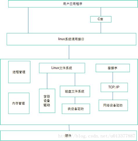 linux驱动开发之设备驱动基础概念 linux设备驱动程序开发基础知识总结csdn csdn博客