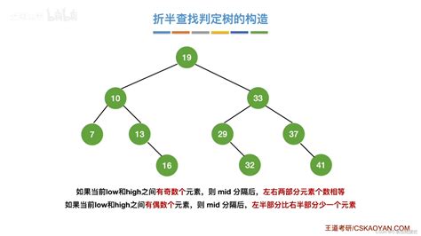数据结构之查找(折半查找二分查找)二分查找树和折半查找的区别 Csdn博客 数据结构之查找(折半查找二分查找)二分查找树和折半查找的区别 Csdn博客