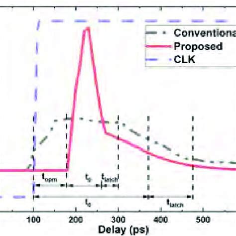 Simulated G Meff Of The Conventional And Proposed Comparators